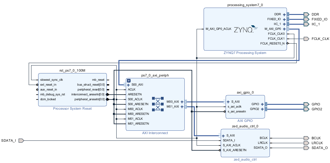 HLS Design Flow – System Integration Lab | High Level Systhesis Design Flow